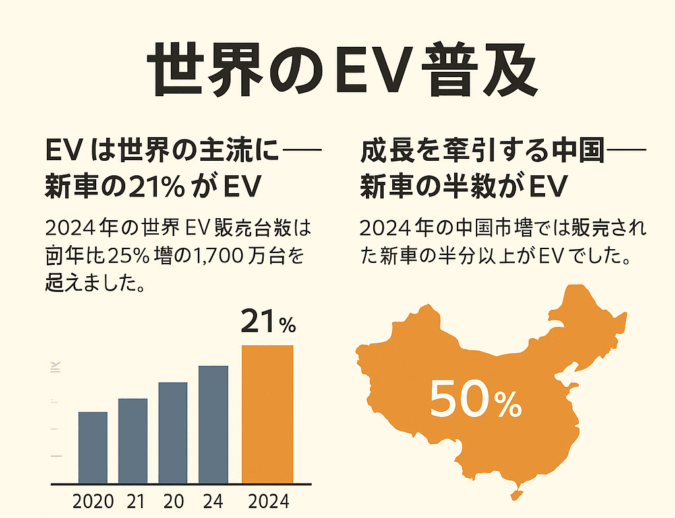 世界のEV化は止まるのか？【Global EV Outlook 2025】 | EV政策・補助金まとめ