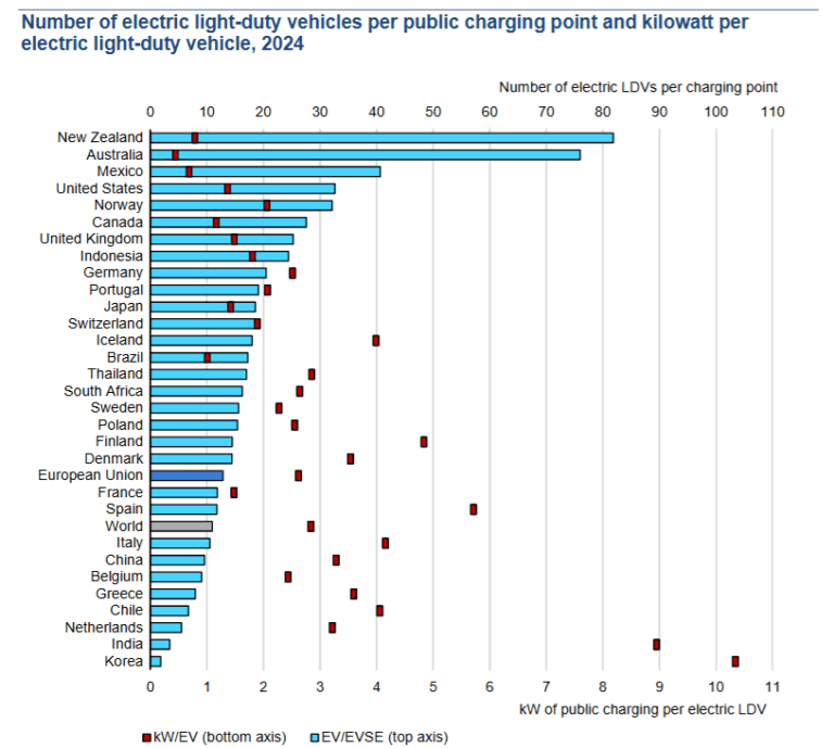 世界のEV化は止まるのか？【Global EV Outlook 2025】 | EV政策・補助金まとめ